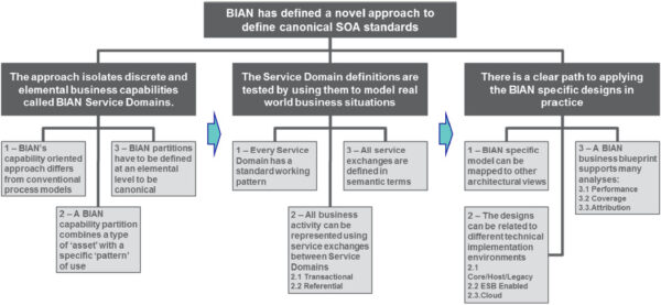 BIAN Framework – Powerd911 – Numéro #1 au Canada
